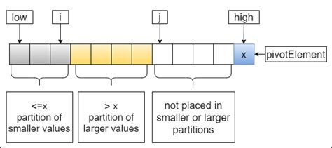 Visualizing Designing And Analyzing The Quick Sort Algorithm By