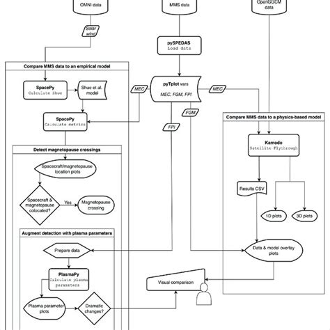 A Flowchart Depicting Our Workflow To Compare Magnetosphere Models To Download Scientific