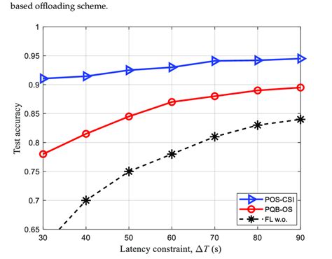 Test Accuracy Performance Of Different Schemes With Different Latency