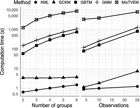 computation time per model in seconds over the number of groups and
