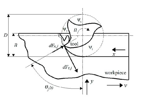 The Cutting Forces And Geometry Of Milling Download Scientific Diagram