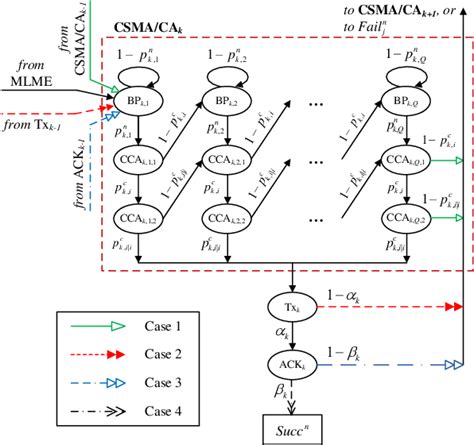Figure 3 From Performance Evaluation Of Data Delivery Procedure In Ieee 802154 Based On