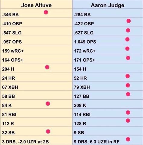 Judge Vs Altuve Album On Imgur