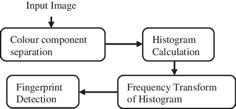 The Steps In Contrast Enhancement Detection Method Download Scientific Diagram