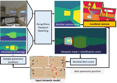 Figure From SPVLoc Semantic Panoramic Viewport Matching For D Camera Localization In Unseen