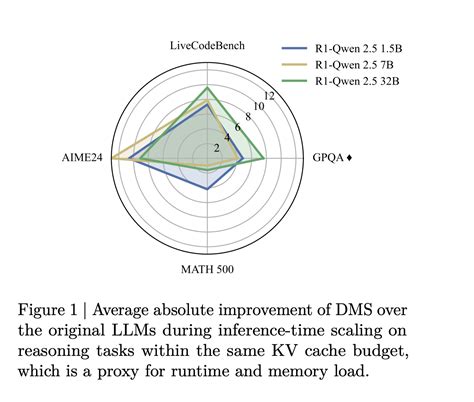 NVIDIA Researchers Introduce Dynamic Memory Sparsification DMS For KV Cache Compression In