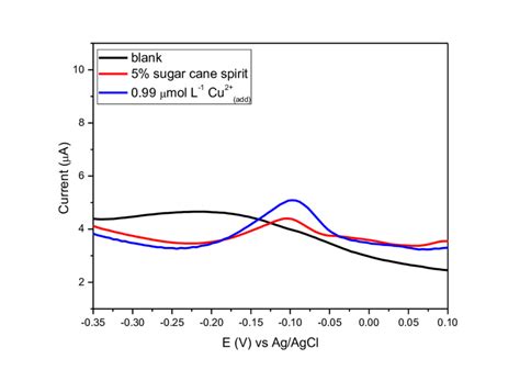 Figure S8 Anodic Stripping Differential Pulse Voltammograms Of Download Scientific Diagram