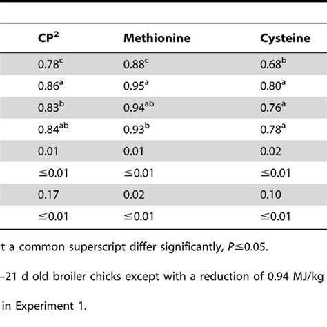 Interactions Of Exogenous Protease And Phytase Pp And Direct Fed