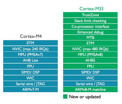 investigating arm cortex® m33 core with trustzone® dsp acceleration 1 mcu on eclipse