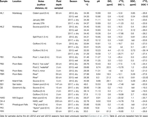 Fluid Geochemistry Including Dic And Doc Concentrations And Carbon