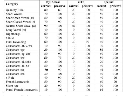 Neural Text Normalization For Luxembourgish Using Real Life Variation Data