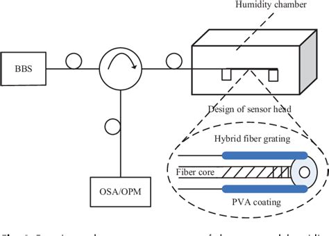 Figure 3 From Polyvinyl Alcohol Coated Hybrid Fiber Grating For Relative Humidity Sensing