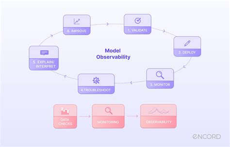 Significance Of Model Observability In Mlops Encord