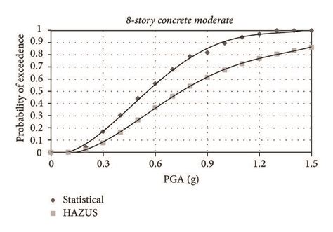 The Fragility Curves For The 8 Story Rc Frame Buildings Download Scientific Diagram