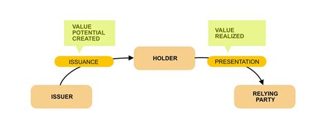 Breaking And Forging The Value Chain Anew With Ssi Cheqd