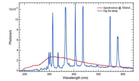 Emission Spectrum Of The Hamamatsu 500 W Hg Xe Lamp Compared To The Sr Download Scientific