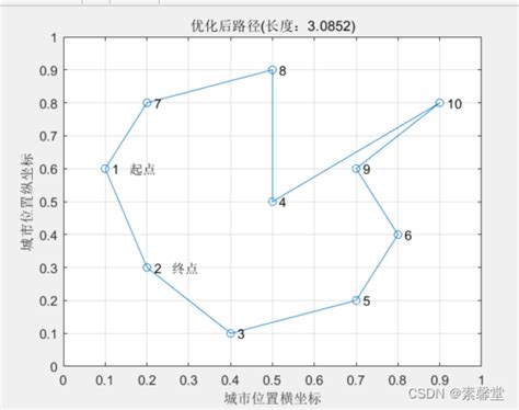 24连续hopfield神经网络的优化旅行商问题优化计算（附matlab程序）