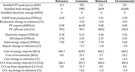 Energy System Optimization Results And Parameters For The Three