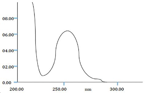 Uv Scan Of Ropinirole Hydrochloride In Distilled Water Download Scientific Diagram