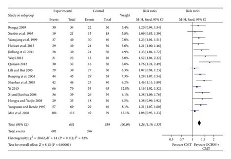 Forest Plot Of Overall Efficacy Download Scientific Diagram