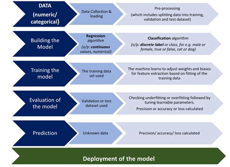 Schematic Diagram Of A Basic Ml Framework