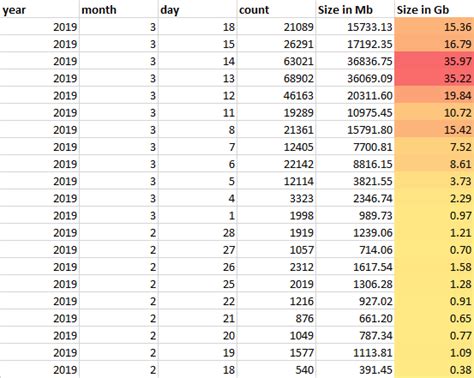 Sql Server Tfs Database Growth Is Increasing At A Rapid Speed Stack