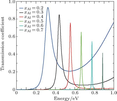 Plots Of Transmission Coefficient Versus Electron Energy For Different