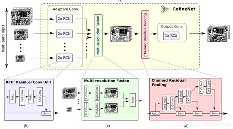 史上最全语义分割综述（fcnunetsegnet，deeplab，aspp） Csdn博客