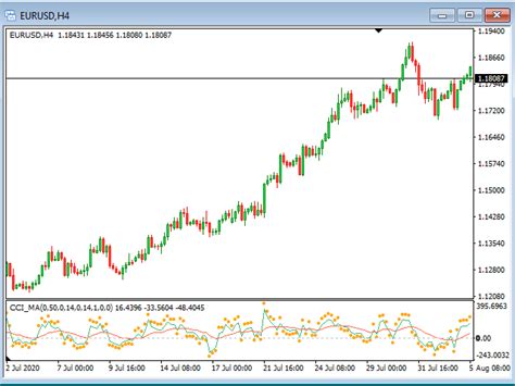 Cci Moving Average Free Download Trading Indicator For Metatrader 4