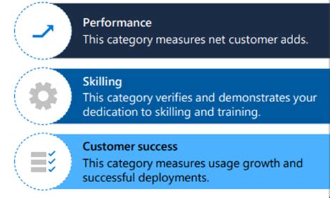 Microsoft Ai Cloud Partner Program Norge Cloud Champion