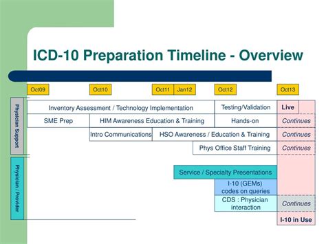 PPT ICD Preparation PowerPoint Presentation Free Download ID