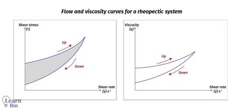 Newtonian And Non Newtonian Fluids Learnbin