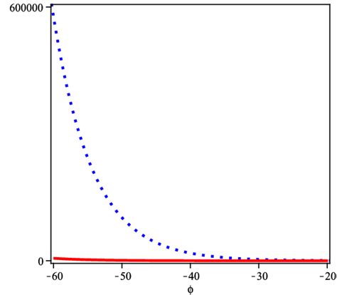 ˙ φ 2 Solid Red And V φ Dotted Blue In Terms Of The Scalar Field