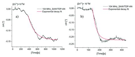 Phase Shift ∆Φ Variations Versus Time For 104 Mhzsawtdp An Sensor Download Scientific