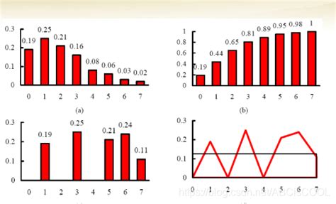 直方图均衡化 Matlab 直方图均衡化计算过程 墨菲墨菲的博客 Csdn博客