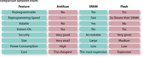 Table 11 From Flexible Fpga Based Platform For Variable Rate Signal