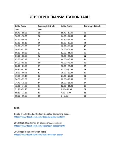 2019 Deped Transmutation Table Pdf