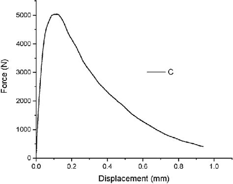 Load Displacement Curves For Material C Corresponding To Orientation 1 Download Scientific