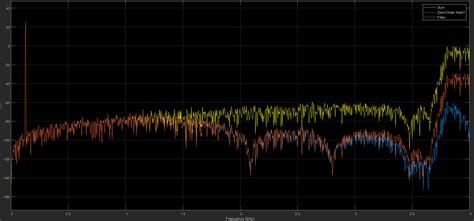 Solved The Following Is A Design Of An Fir Filter Is