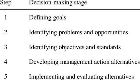 Steps In A Rational Decision Making Model Download Scientific Diagram