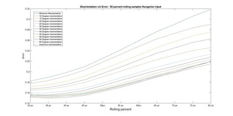 Figure D1 Disorientation Angle Vs Error Index Between 55 Percent