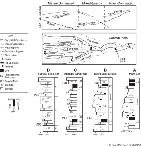 Fic 13—schematic Fluvial Tidal Depositional Model Of A