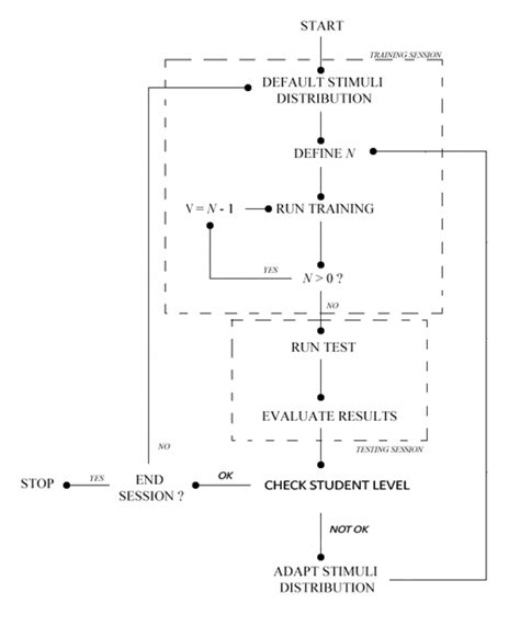 schematics of the adaptive algorithm used in a simple exercise to be