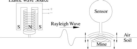 Diagram Of The Mine Detection System Download Scientific Diagram