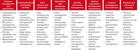 Cybersecurity Capabilities Assessment Cca Quanta Technology