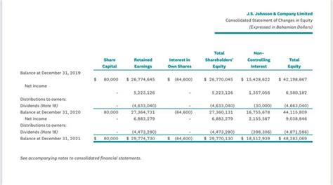 Compute Vertical Common Size Analysis Using 2021