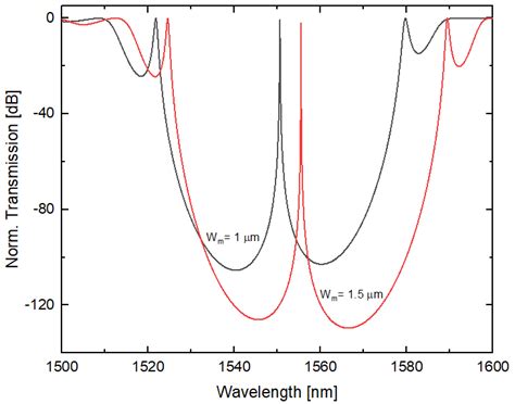 calculated transmission for dbr resonator for a cavity length lc 146