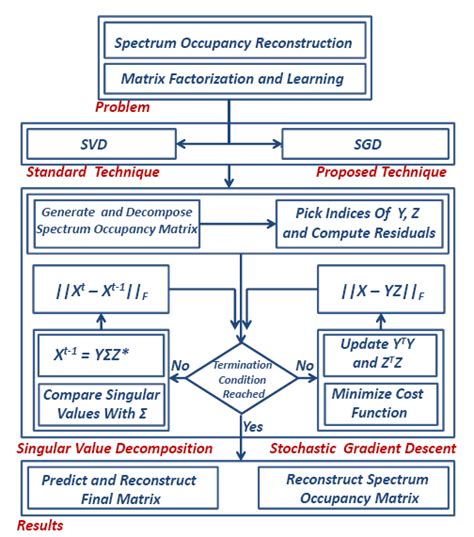 Comparison Flow Chart For The Sgd Algorithm And And Svd Algorithm For