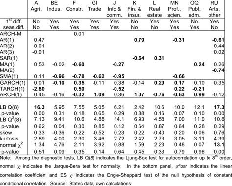 Univariate Arima Garch Models Parameter Estimates And Diagnostics Download Table