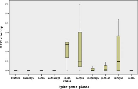 The Output Oriented Efficiency Scores Determined By Model 1 With Vrs Download Scientific